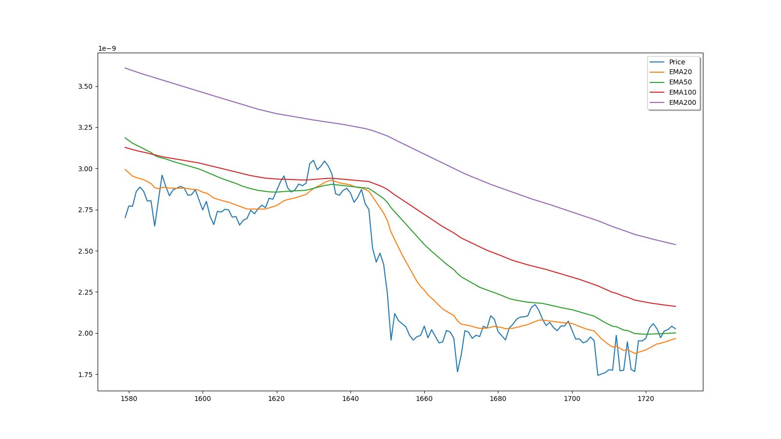 YooShi Exponential Moving Averages
