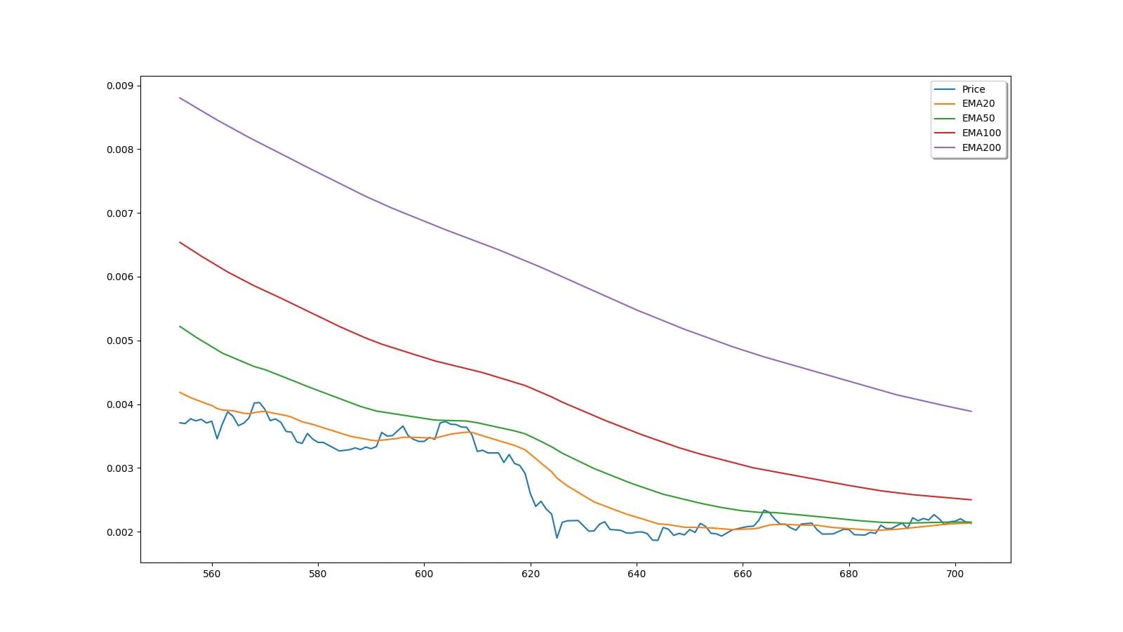 Ÿ Exponential Moving Averages