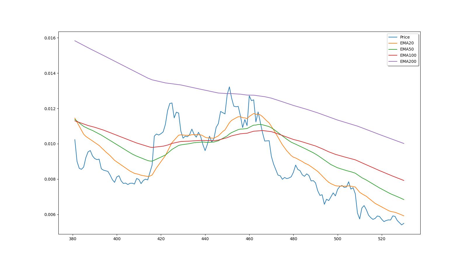 Ÿ Exponential Moving Averages
