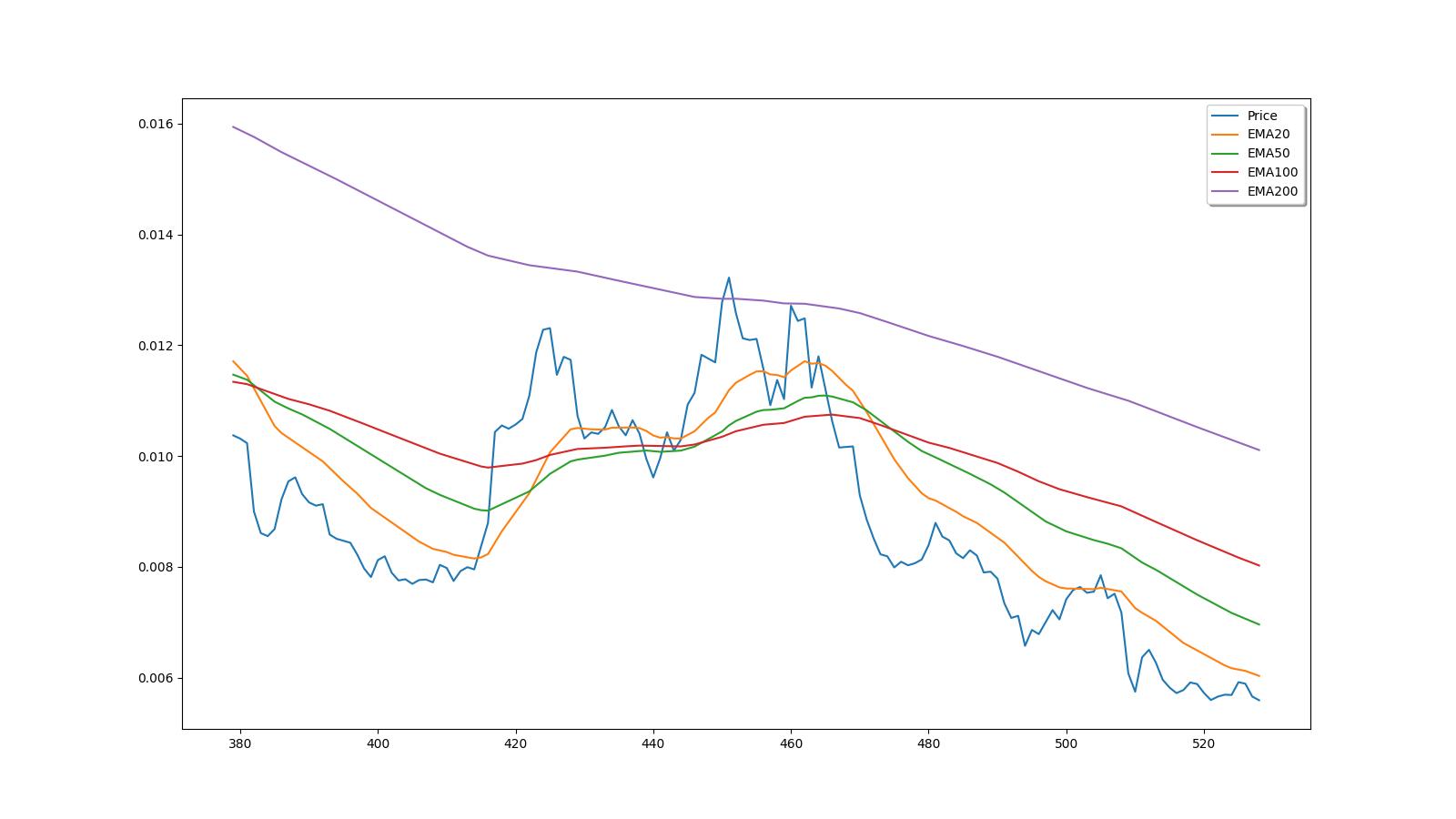 Ÿ Exponential Moving Averages