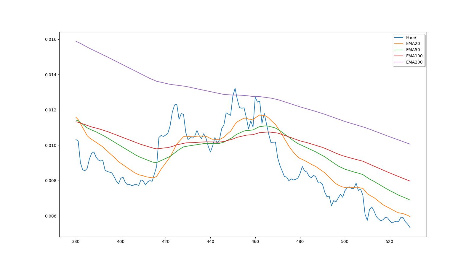 Ÿ Exponential Moving Averages