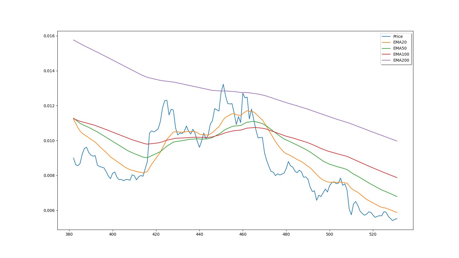 Ÿ Exponential Moving Averages