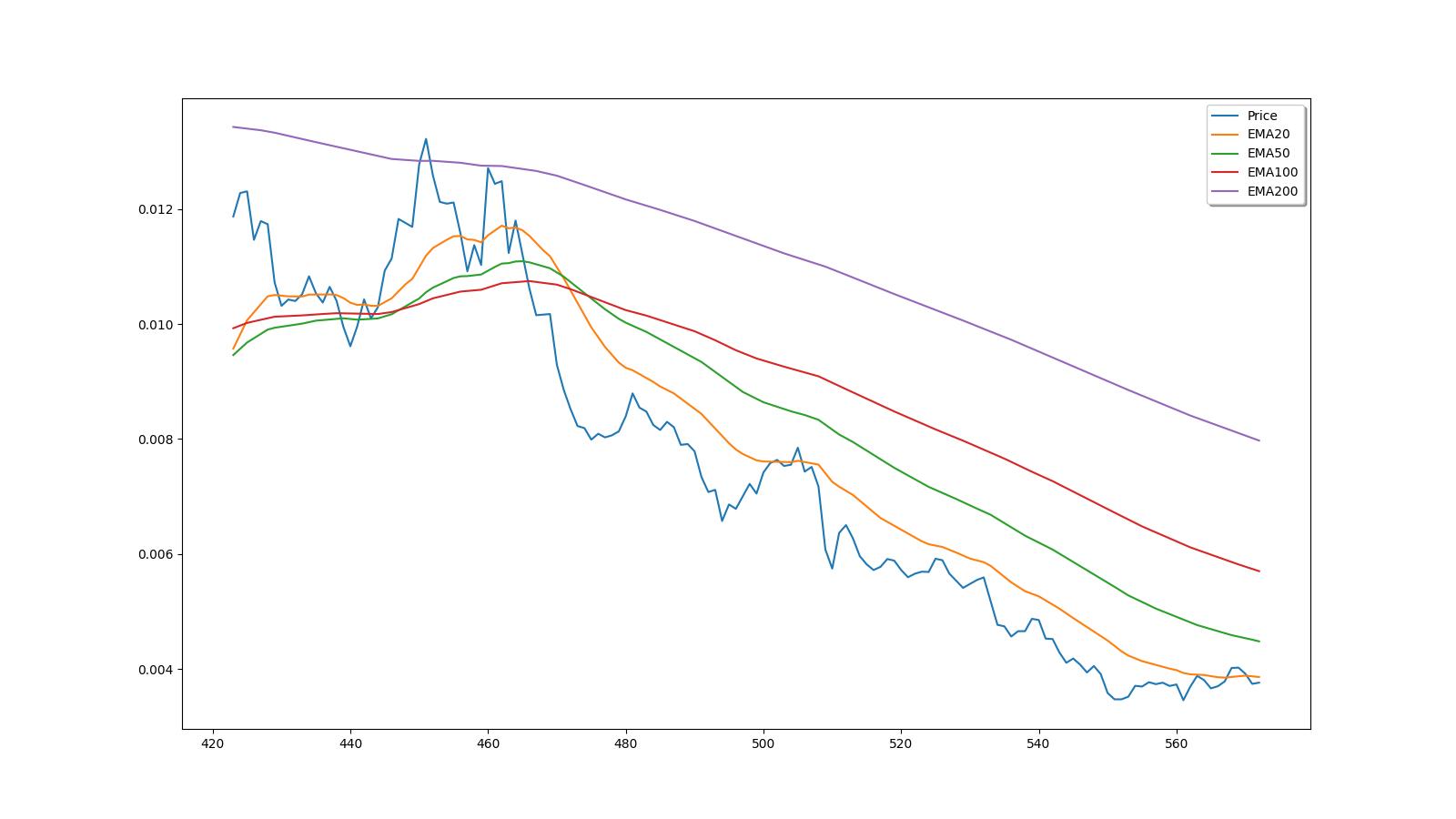 Ÿ Exponential Moving Averages