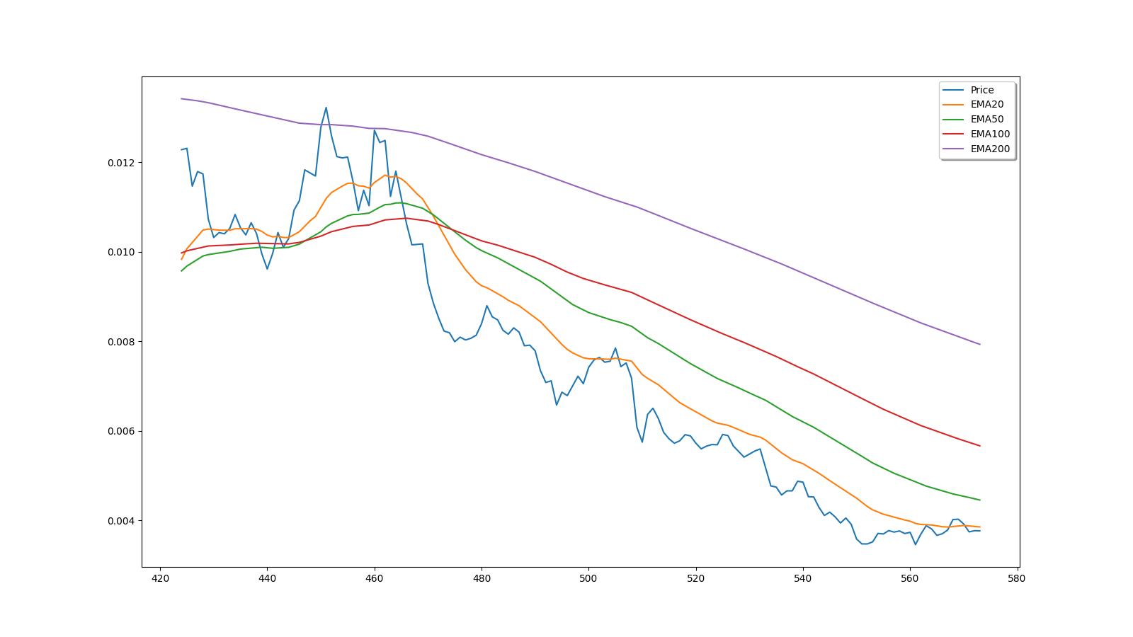 Ÿ Exponential Moving Averages