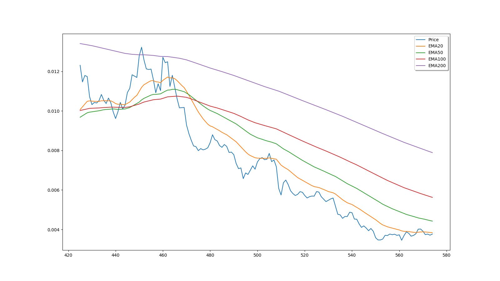 Ÿ Exponential Moving Averages