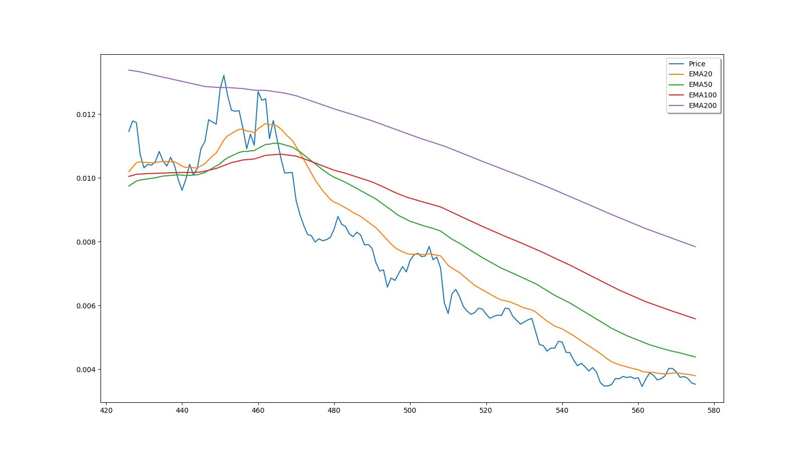 Ÿ Exponential Moving Averages