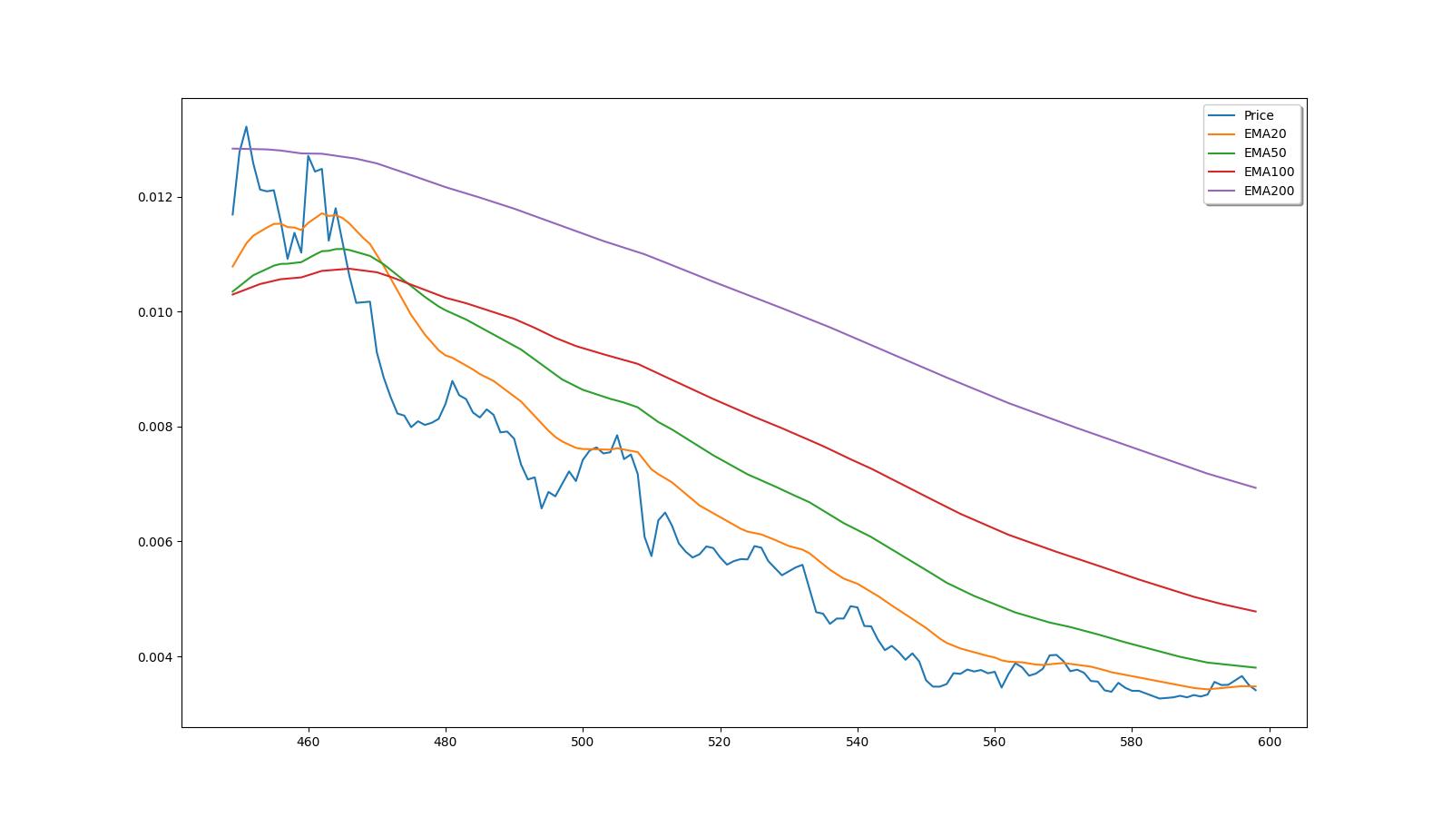 Ÿ Exponential Moving Averages