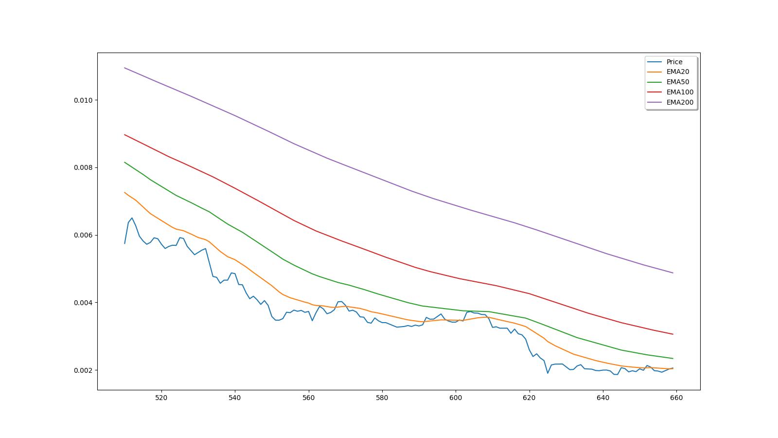 Ÿ Exponential Moving Averages