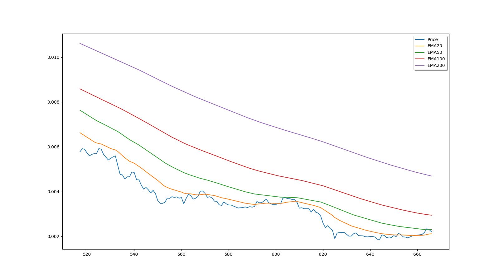 Ÿ Exponential Moving Averages