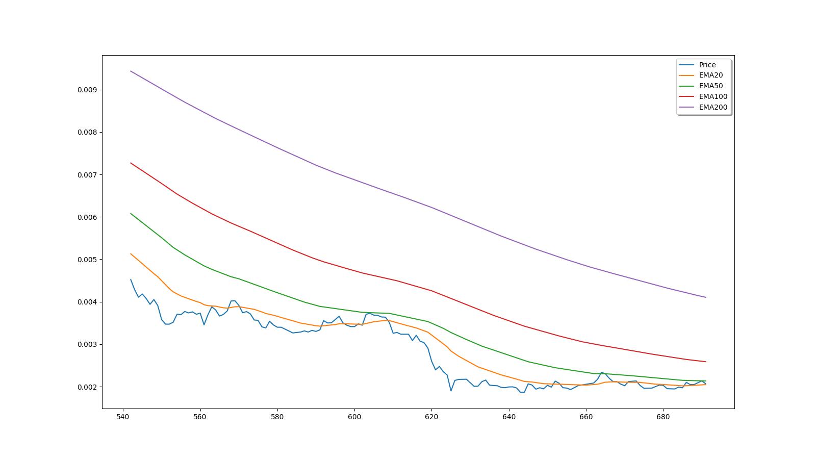 Ÿ Exponential Moving Averages