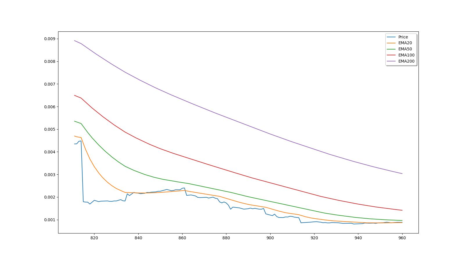 Yoshi.exchange Exponential Moving Averages