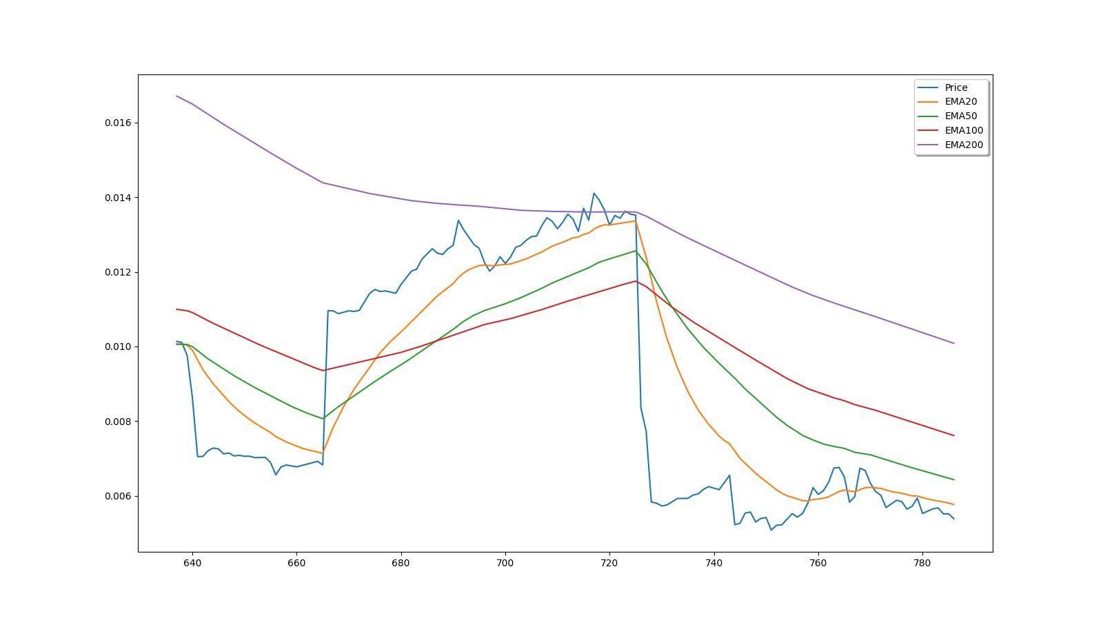 Yoshi.exchange Exponential Moving Averages