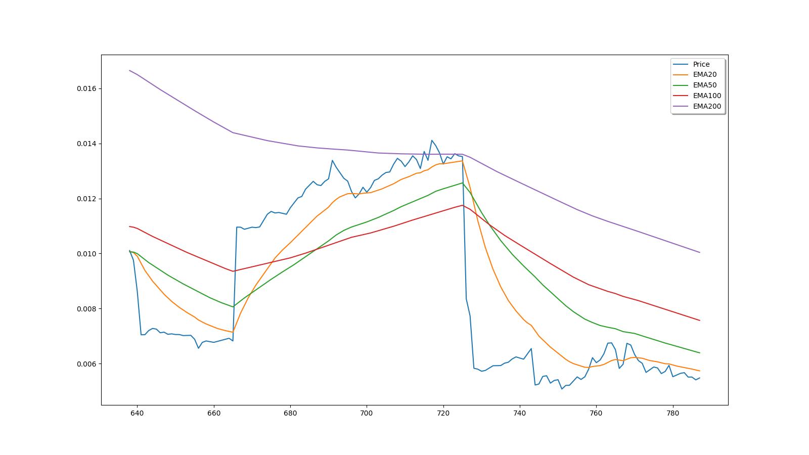 Yoshi.exchange Exponential Moving Averages