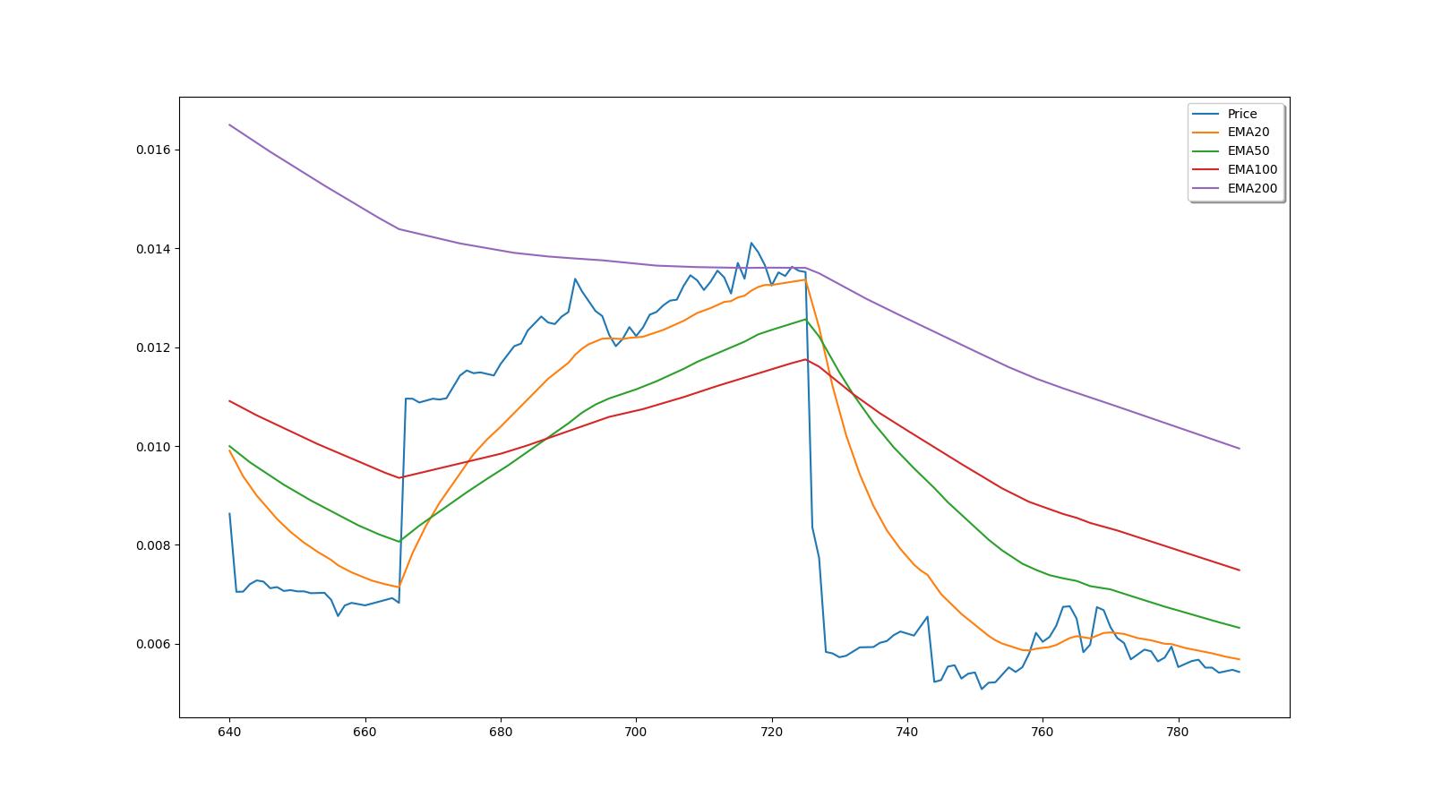 Yoshi.exchange Exponential Moving Averages