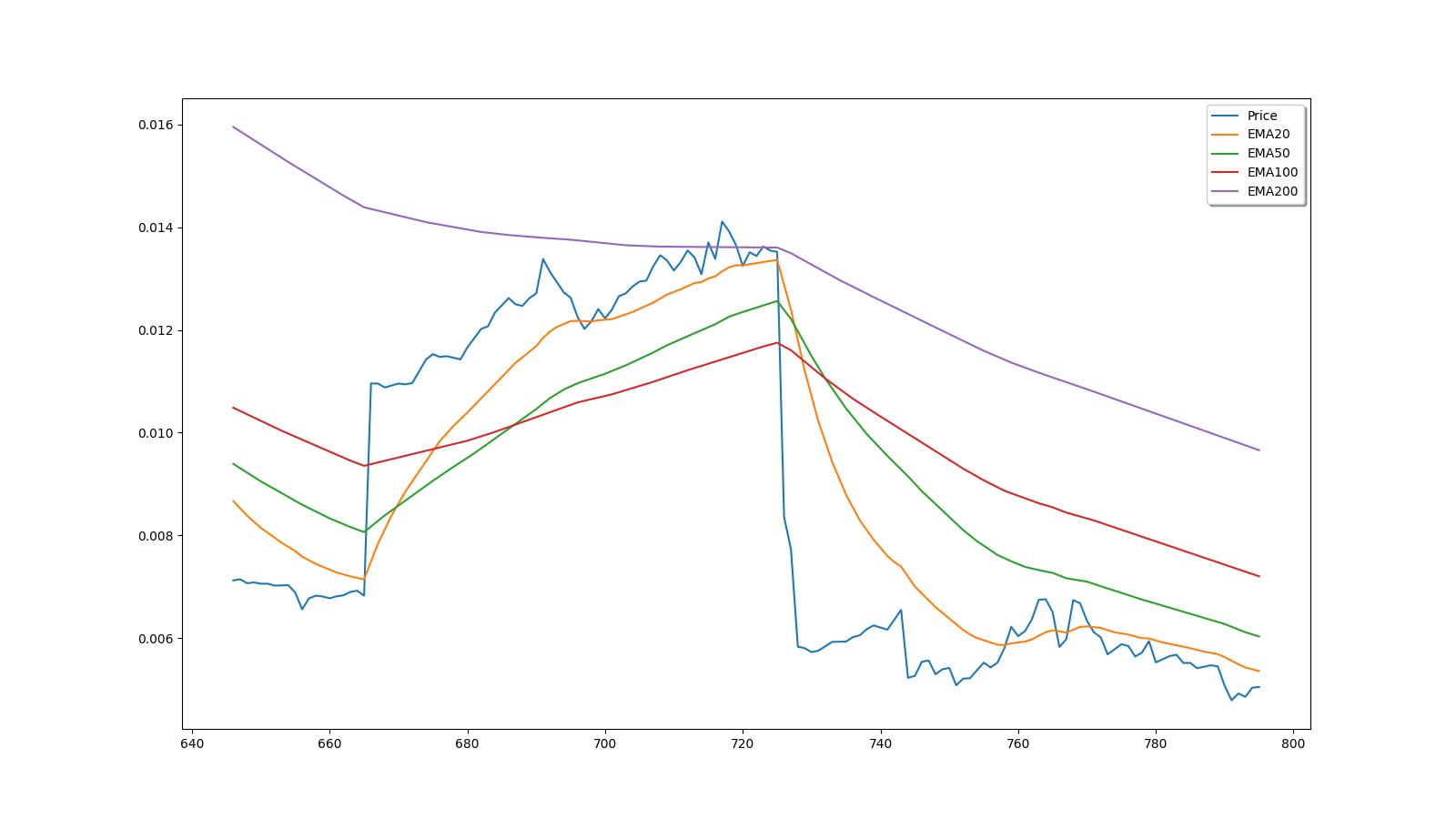 Yoshi.exchange Exponential Moving Averages