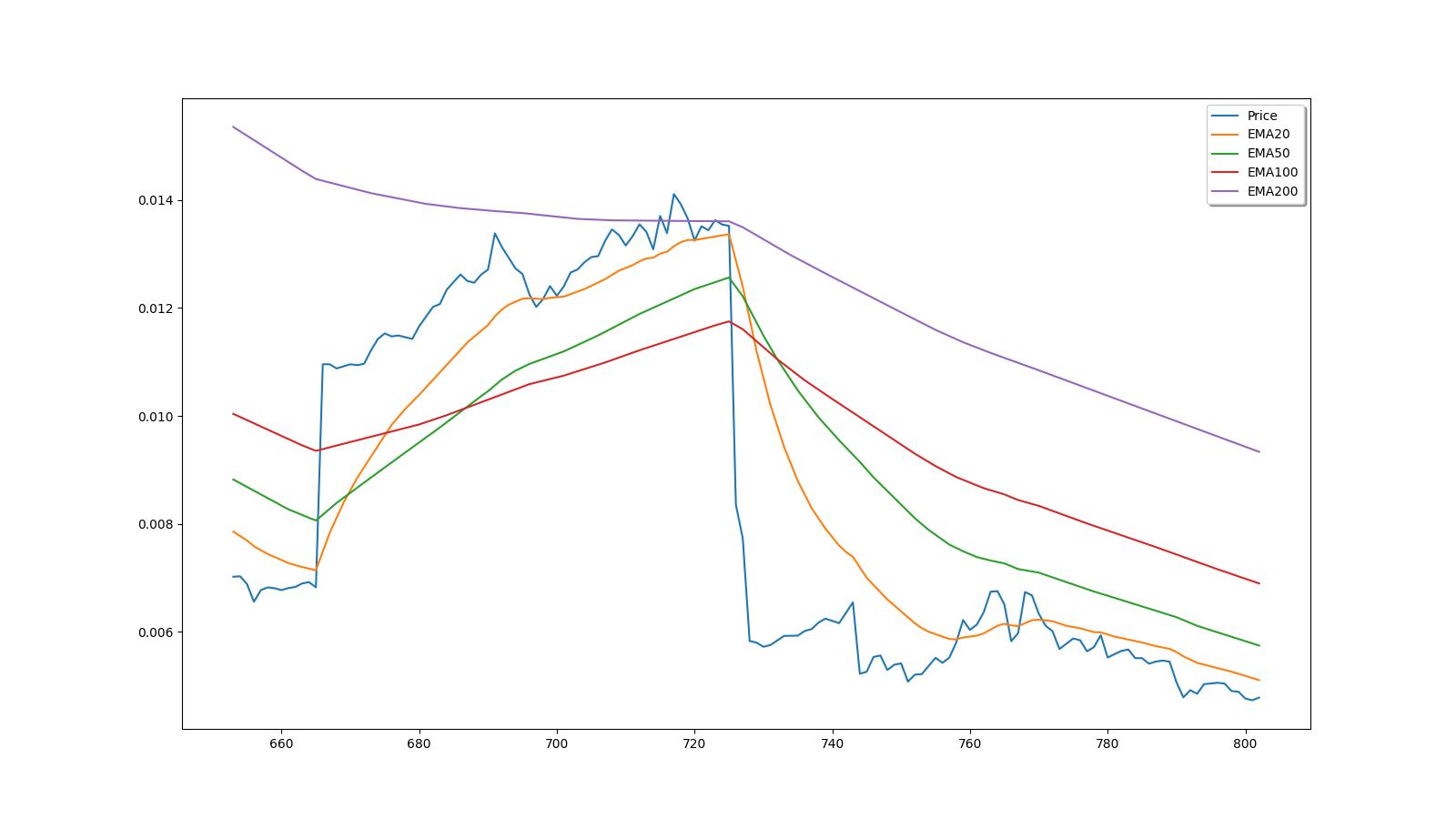 Yoshi.exchange Exponential Moving Averages