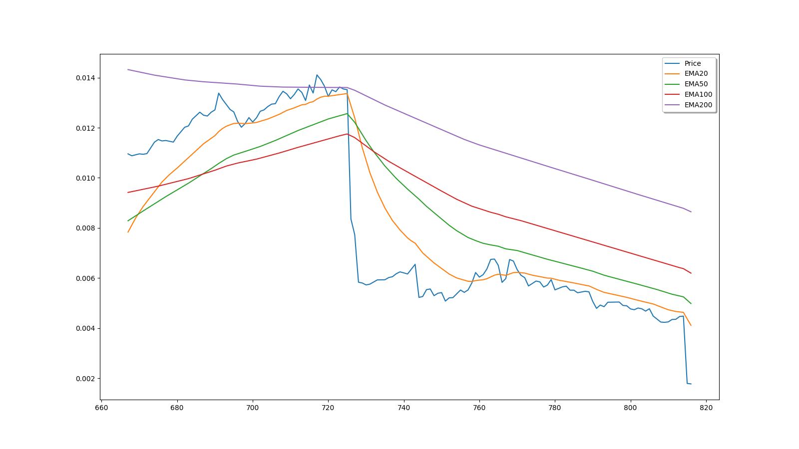 Yoshi.exchange Exponential Moving Averages