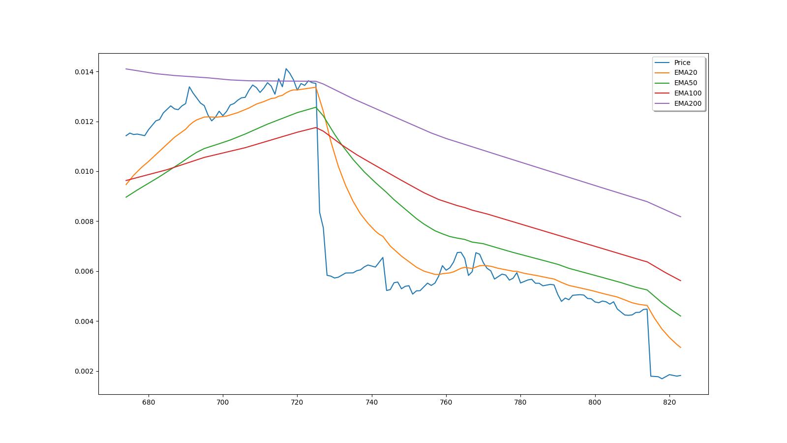 Yoshi.exchange Exponential Moving Averages