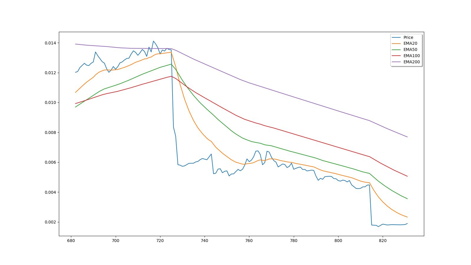 Yoshi.exchange Exponential Moving Averages