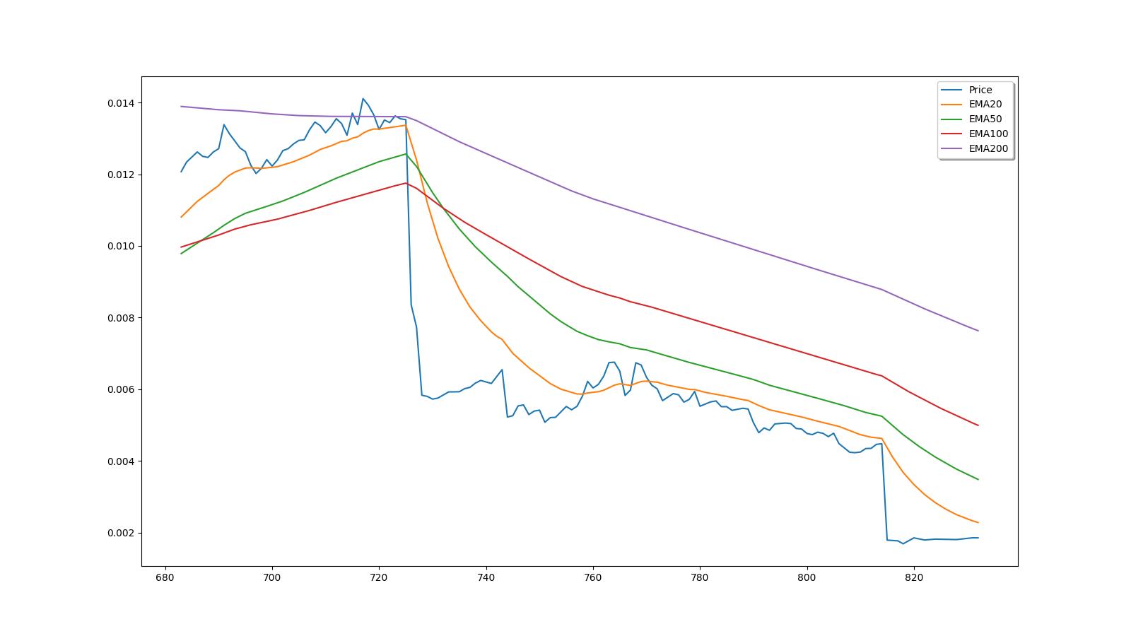 Yoshi.exchange Exponential Moving Averages