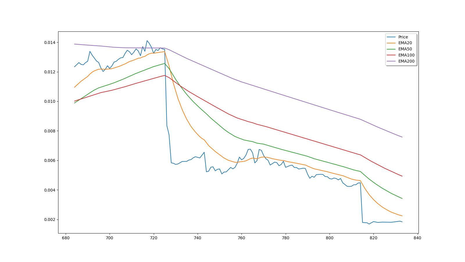 Yoshi.exchange Exponential Moving Averages