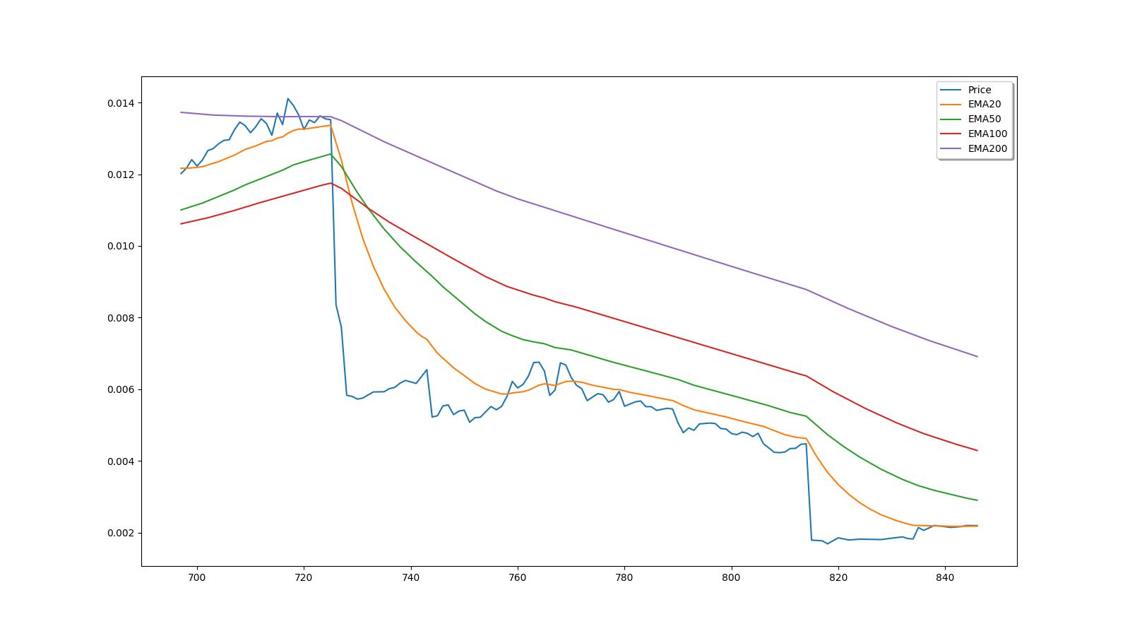 Yoshi.exchange Exponential Moving Averages