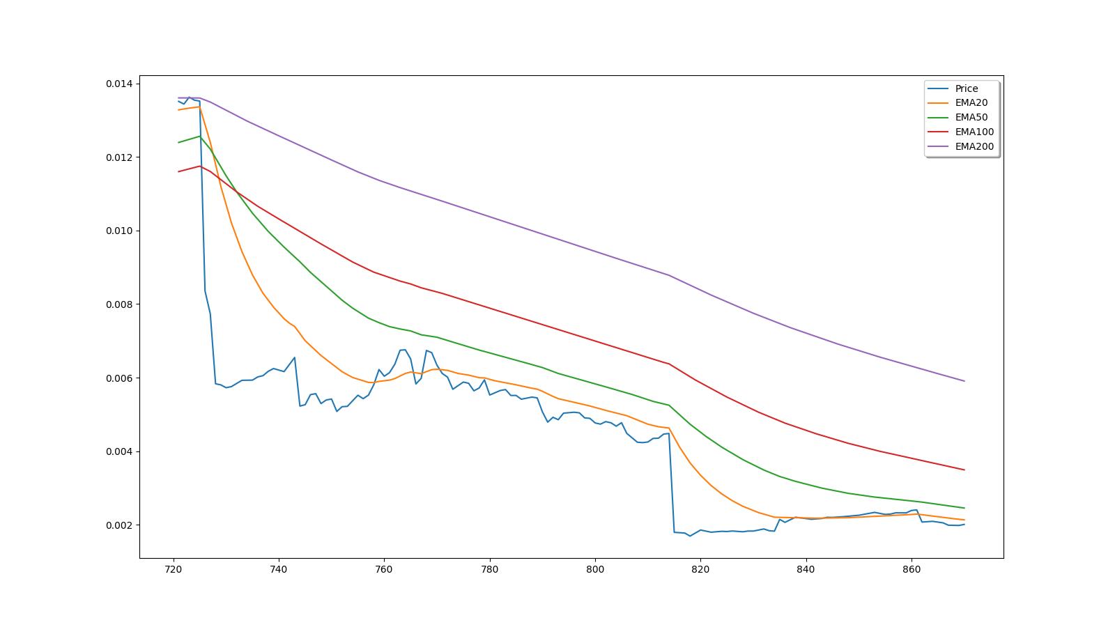 Yoshi.exchange Exponential Moving Averages