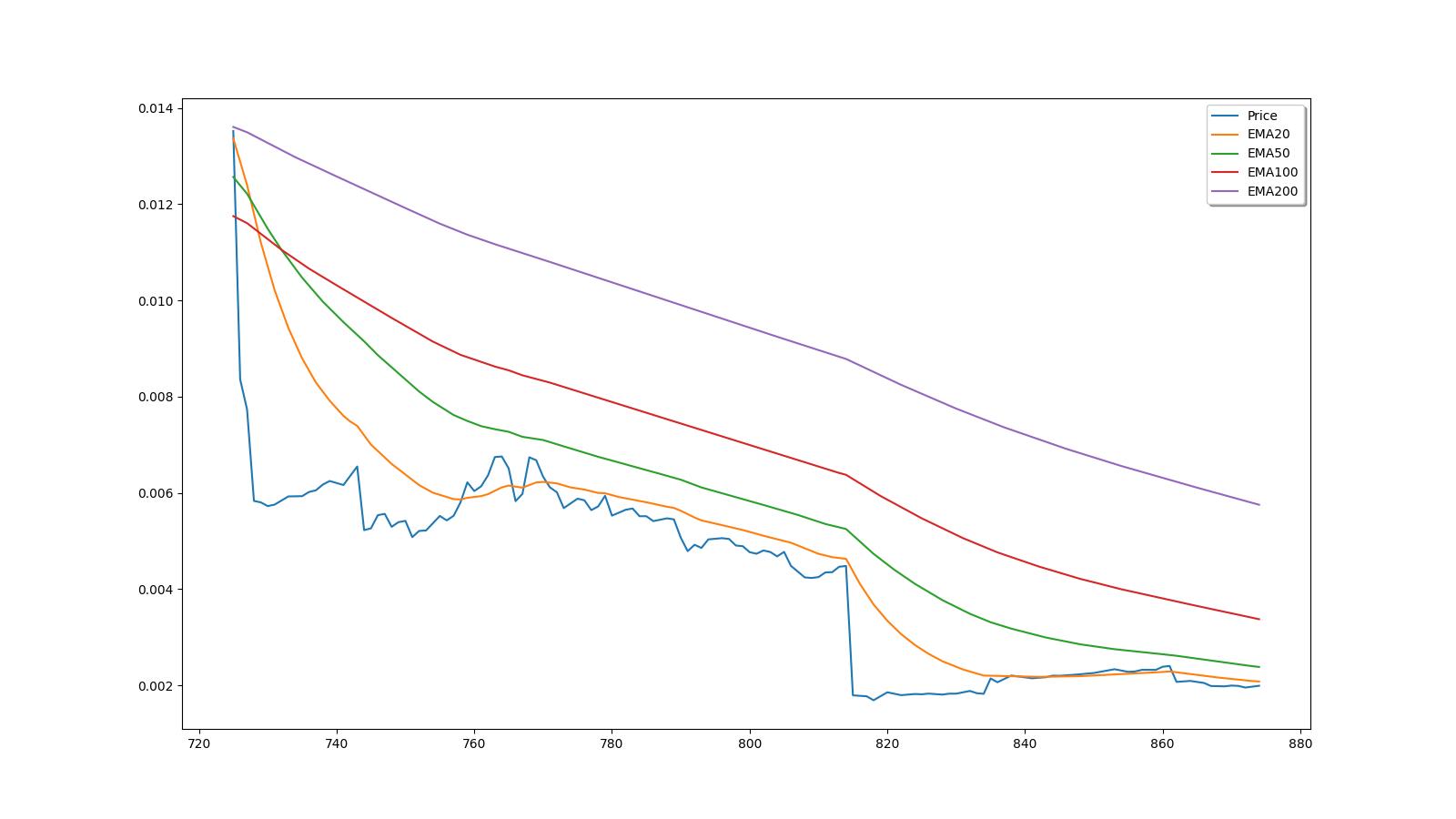 Yoshi.exchange Exponential Moving Averages