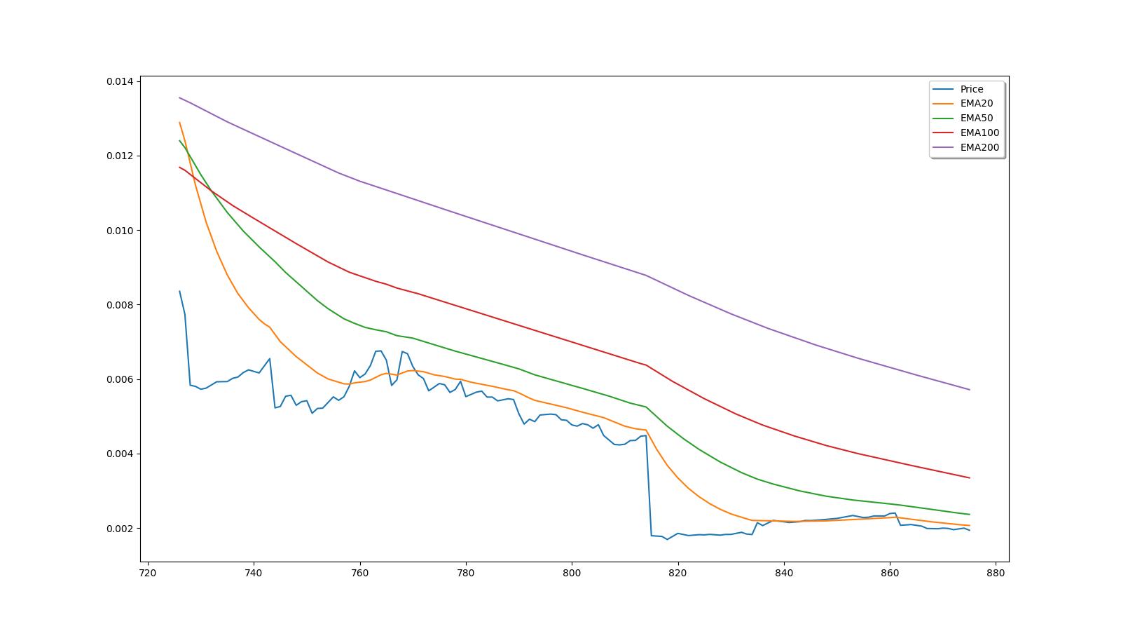 Yoshi.exchange Exponential Moving Averages