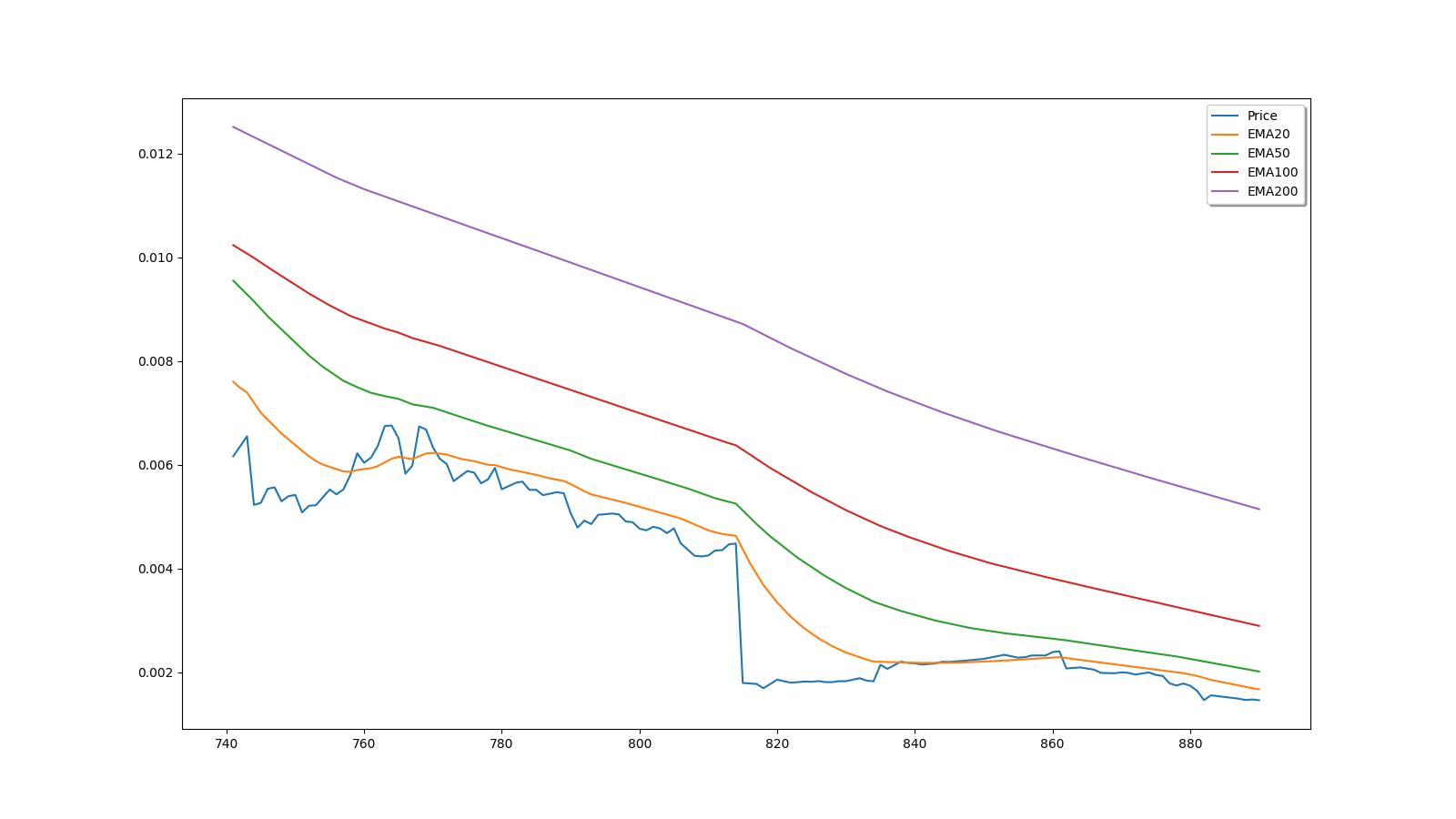 Yoshi.exchange Exponential Moving Averages