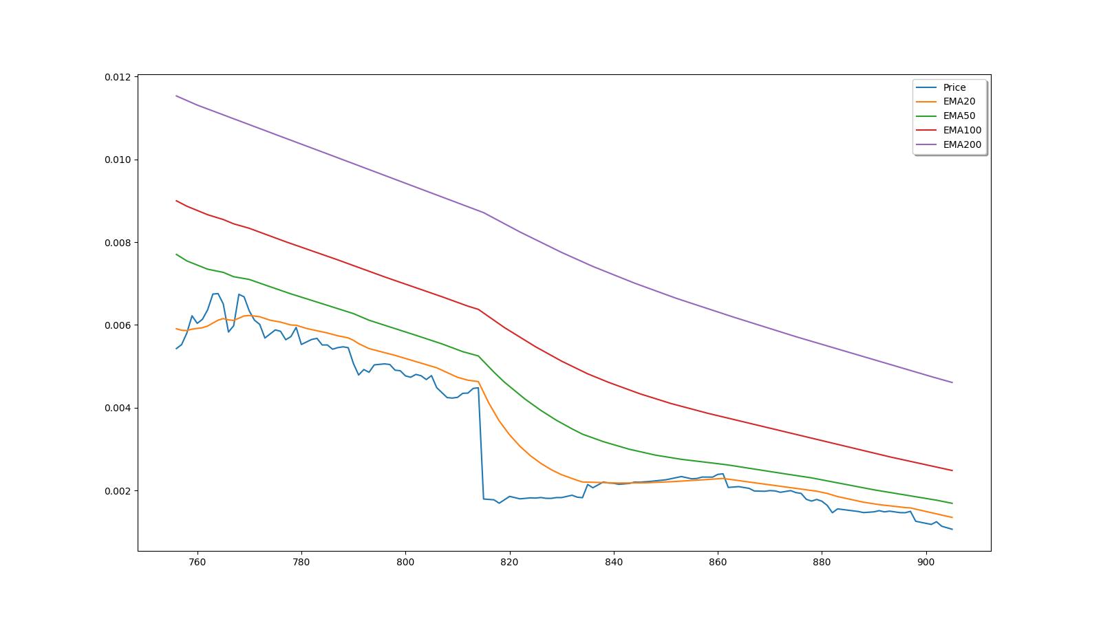 Yoshi.exchange Exponential Moving Averages