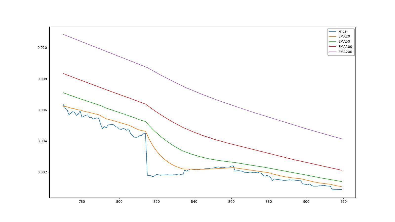 Yoshi.exchange Exponential Moving Averages