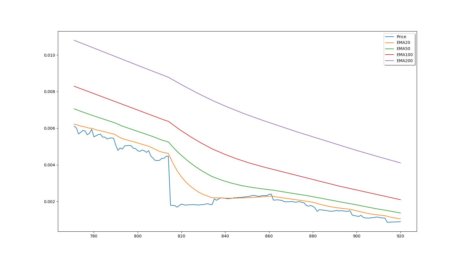 Yoshi.exchange Exponential Moving Averages