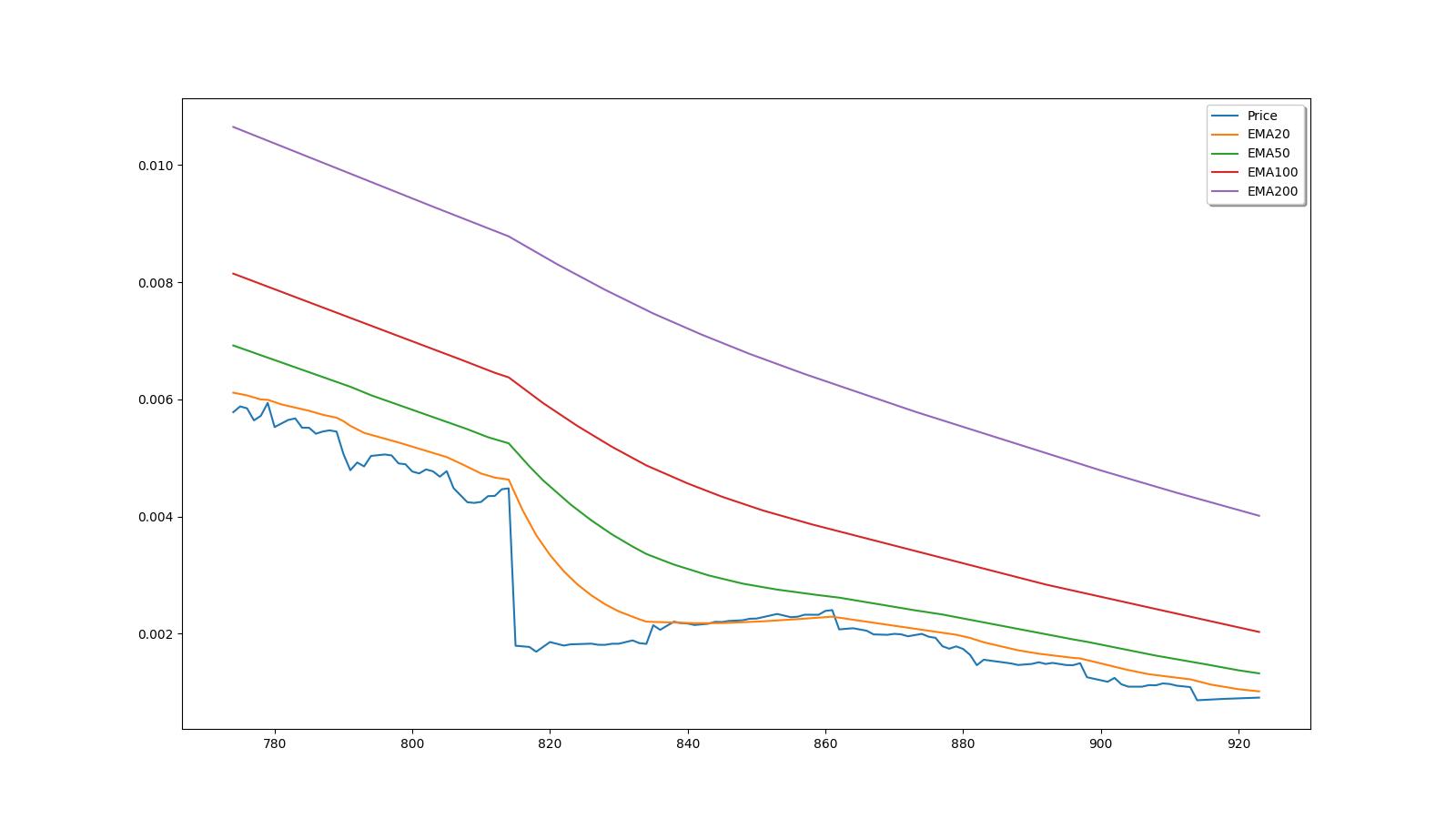 Yoshi.exchange Exponential Moving Averages