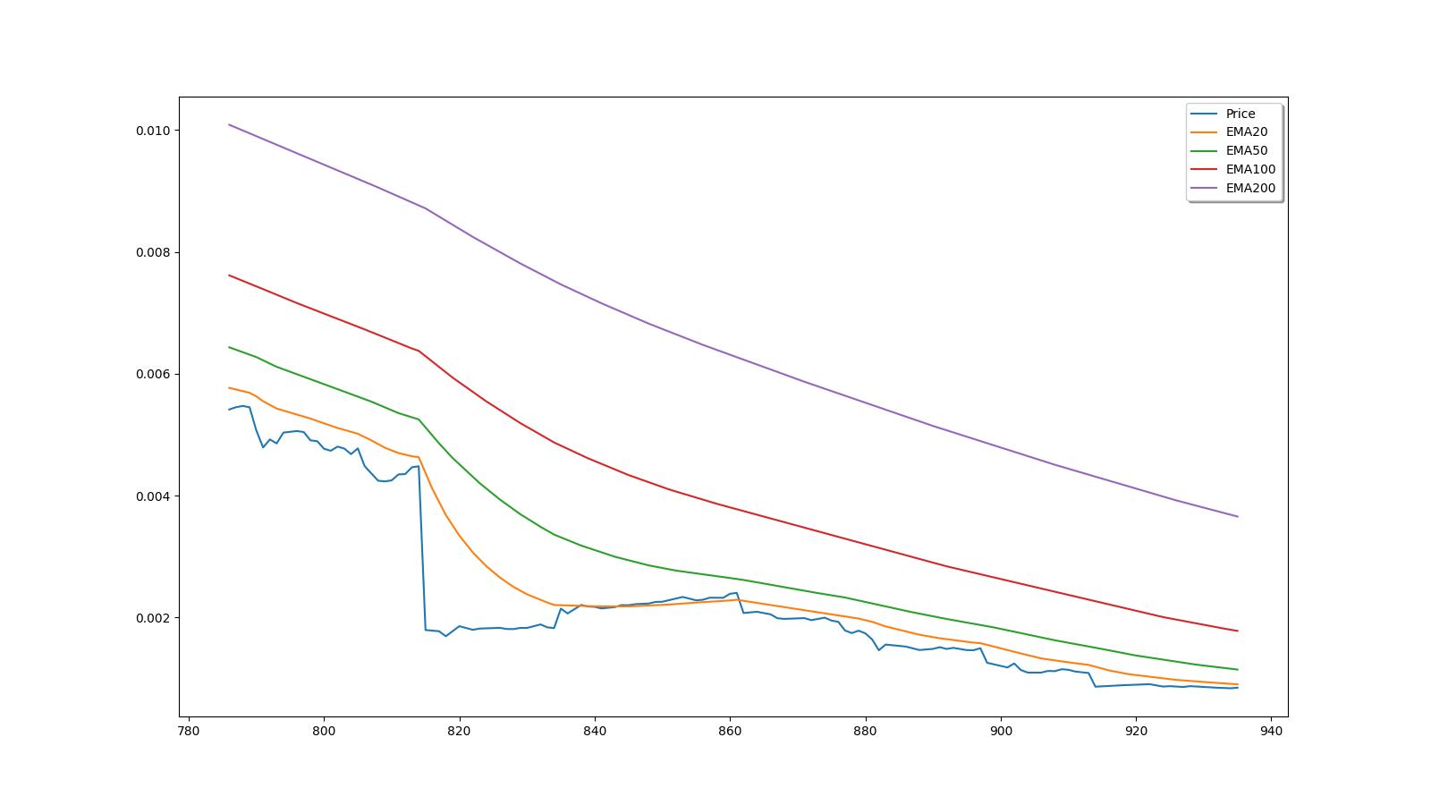 Yoshi.exchange Exponential Moving Averages
