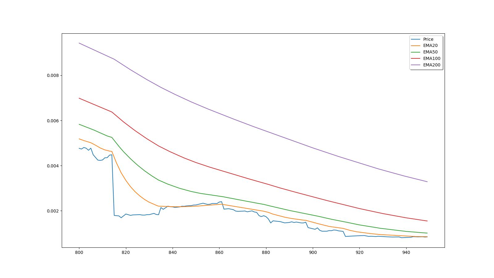 Yoshi.exchange Exponential Moving Averages