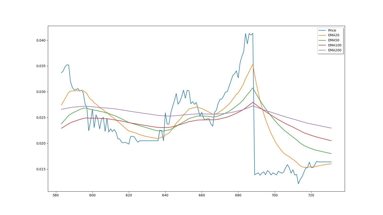 YottaChain Exponential Moving Averages