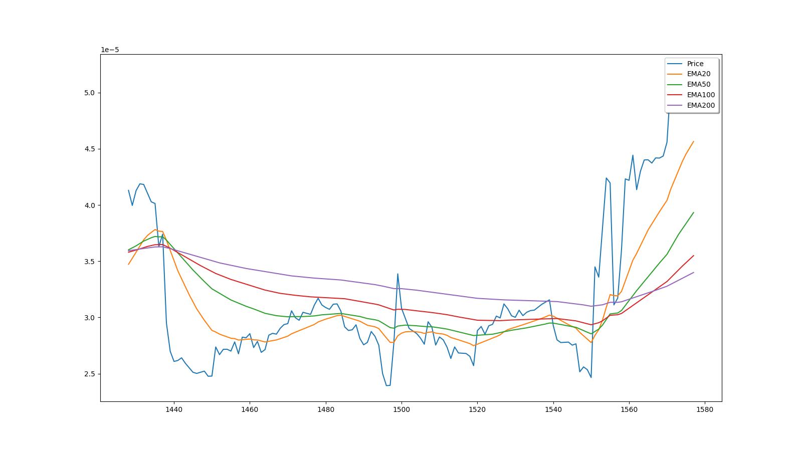 Youclout Exponential Moving Averages