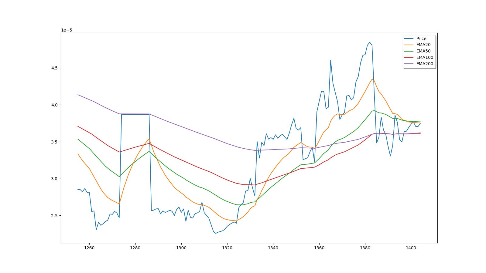 Youclout Exponential Moving Averages