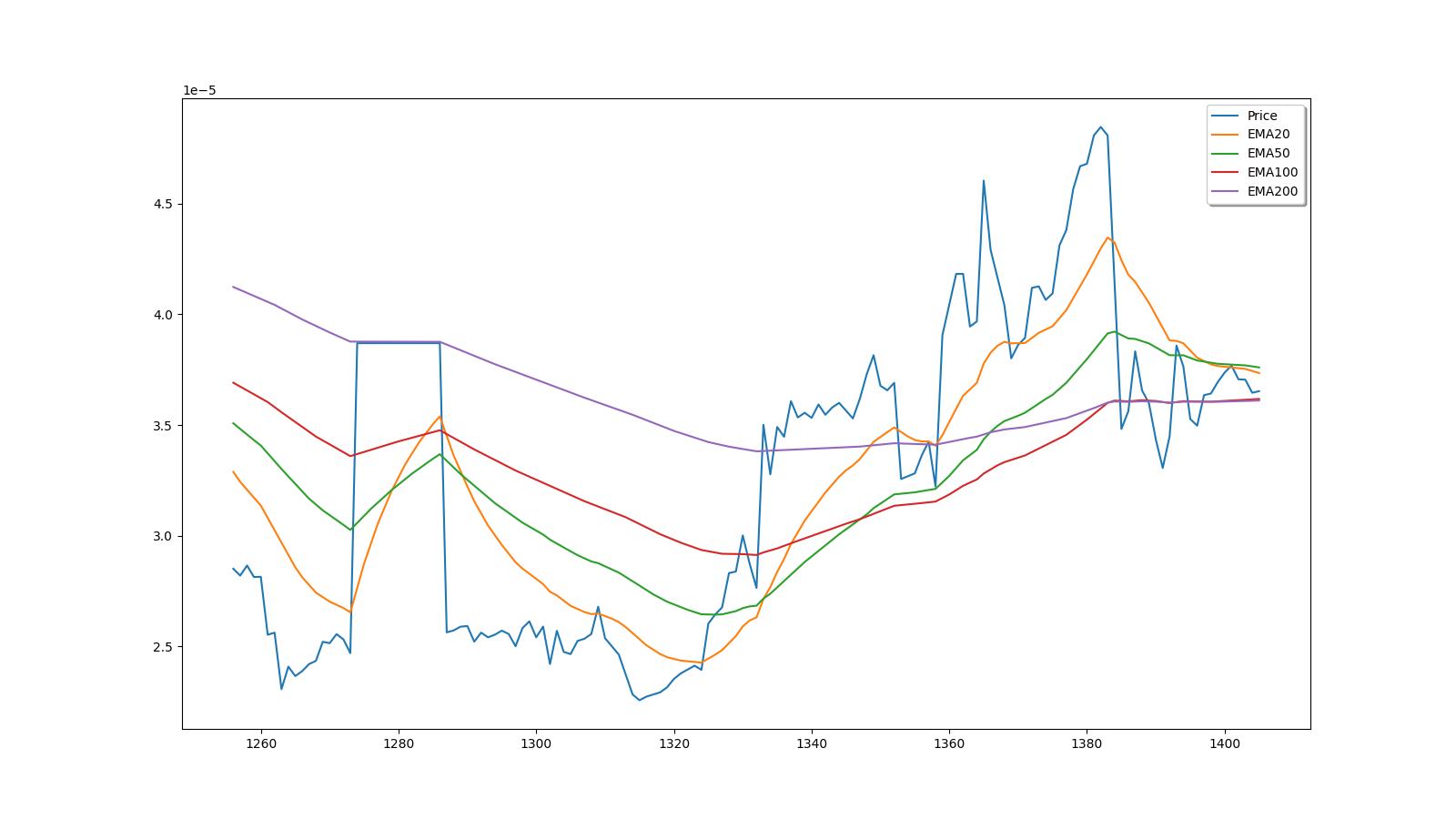 Youclout Exponential Moving Averages