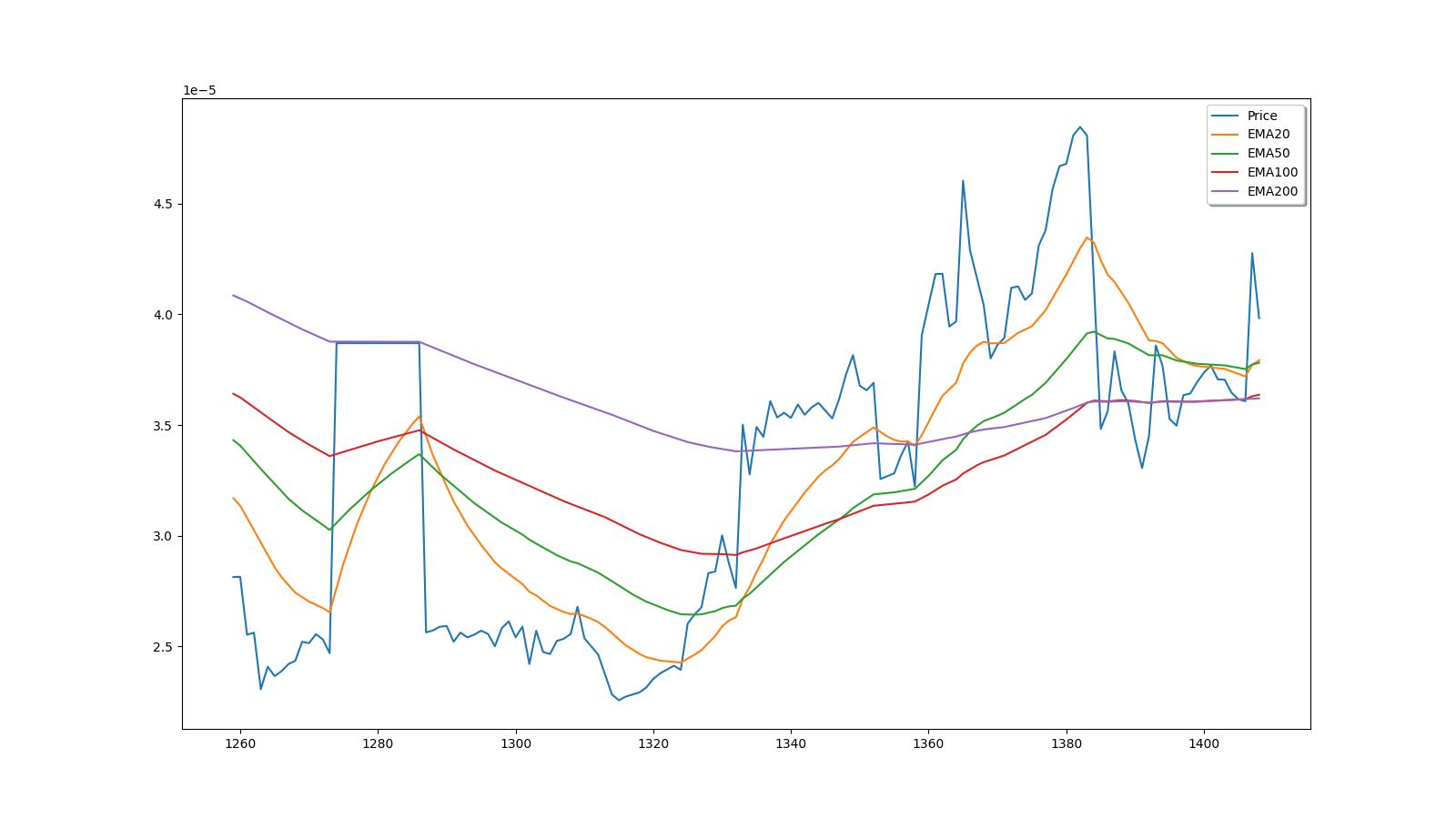 Youclout Exponential Moving Averages