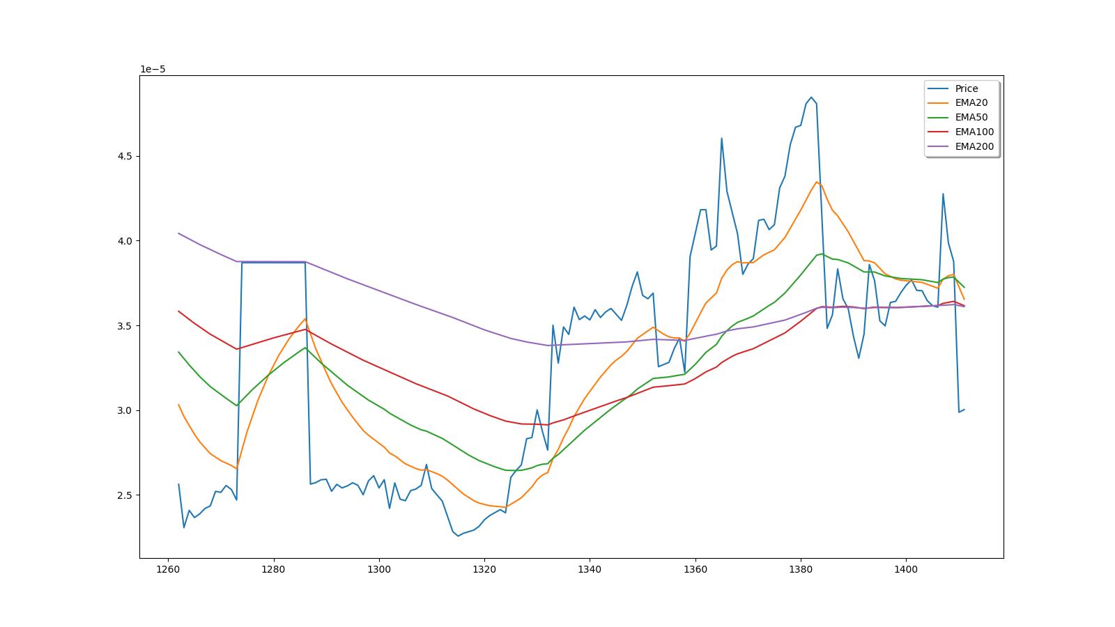 Youclout Exponential Moving Averages