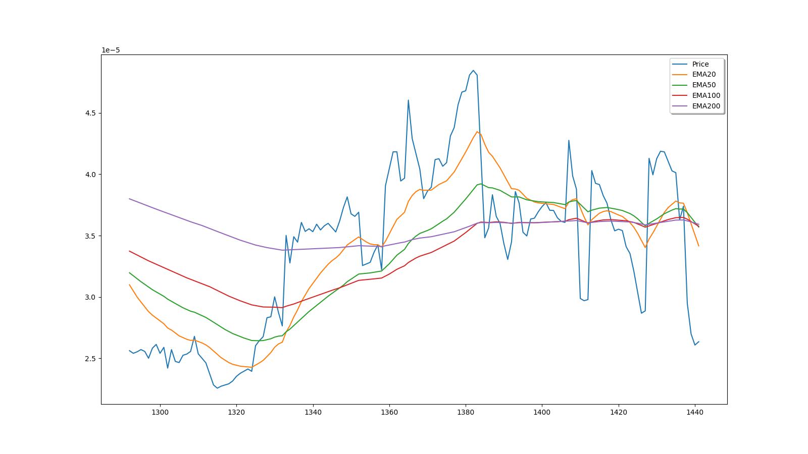 Youclout Exponential Moving Averages