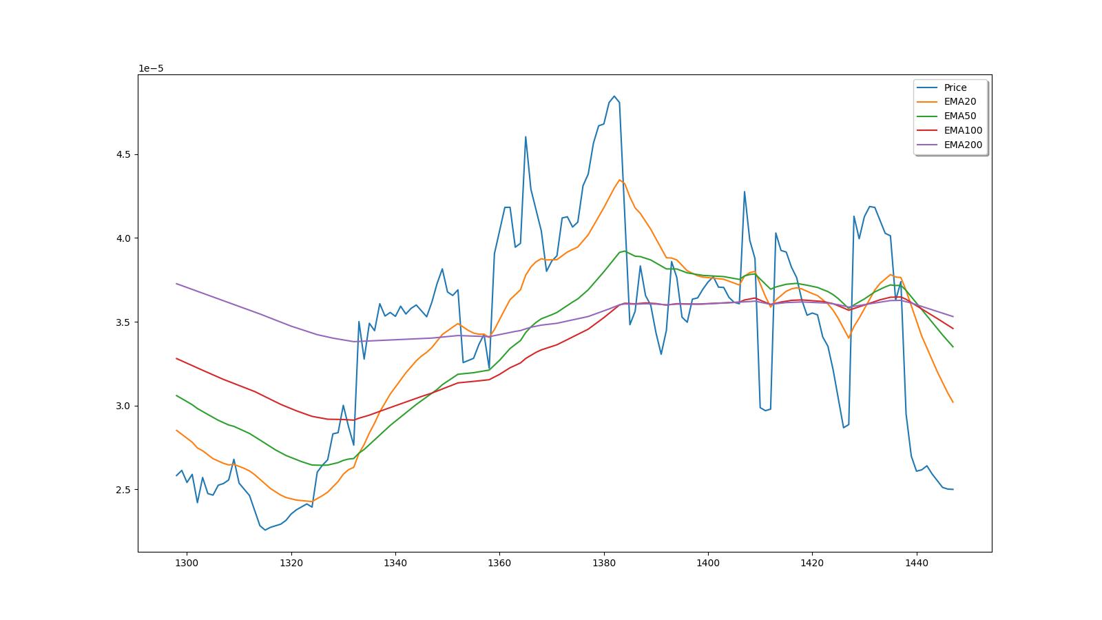 Youclout Exponential Moving Averages