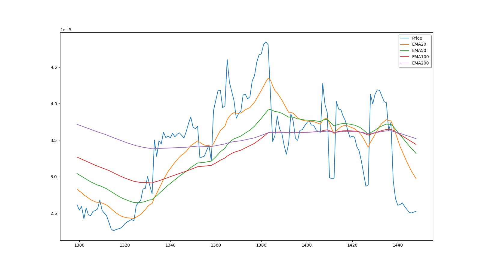 Youclout Exponential Moving Averages