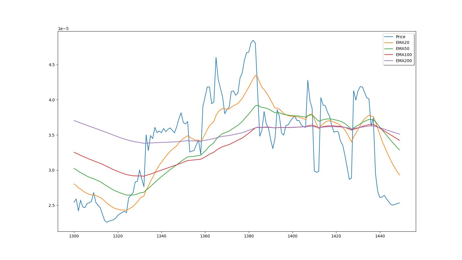 Youclout Exponential Moving Averages