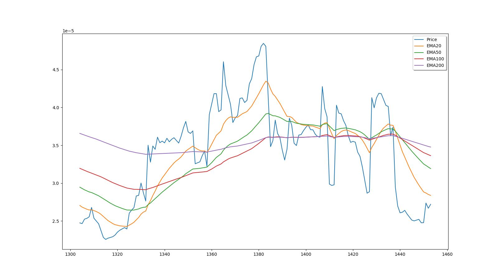 Youclout Exponential Moving Averages