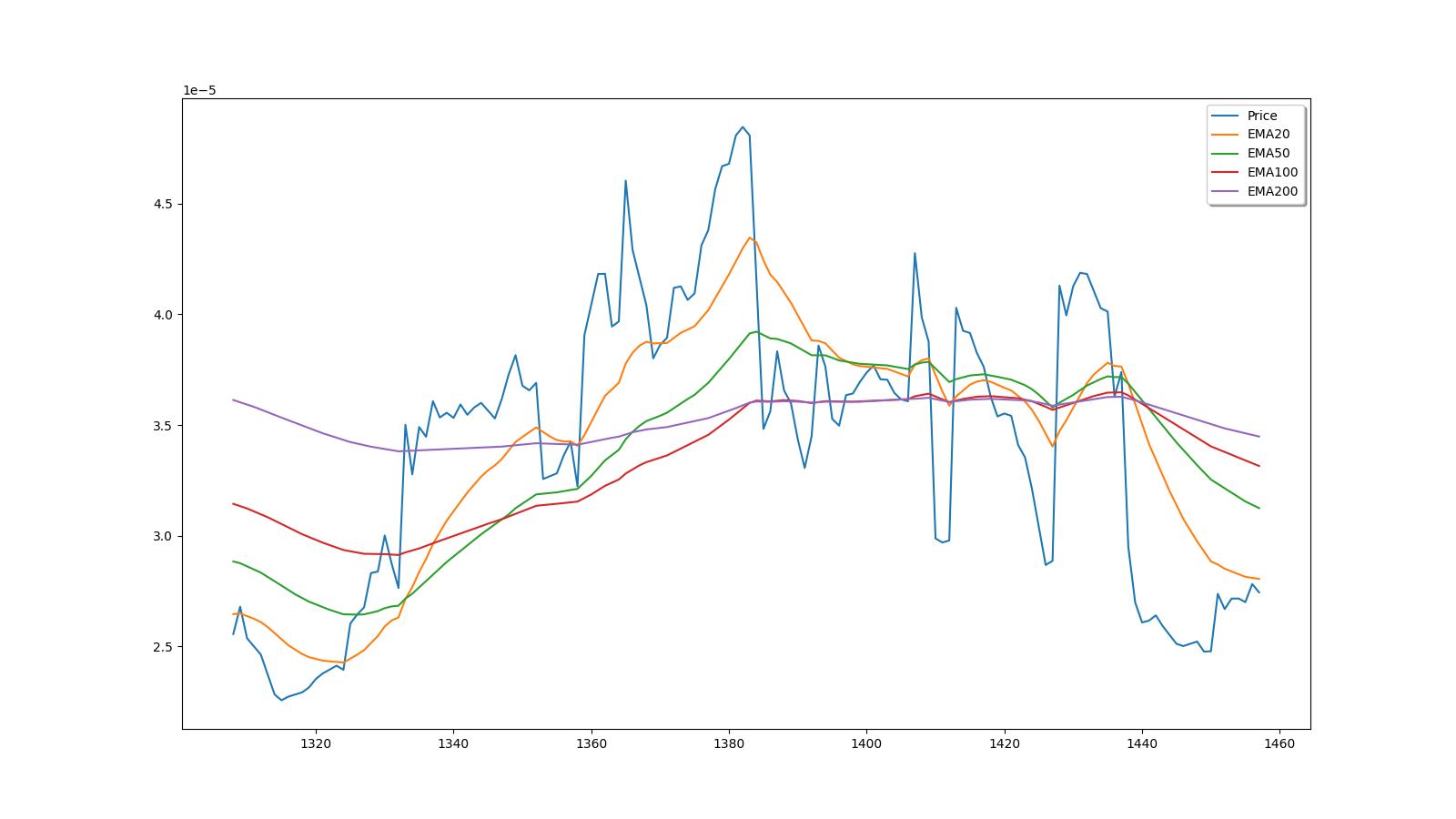 Youclout Exponential Moving Averages