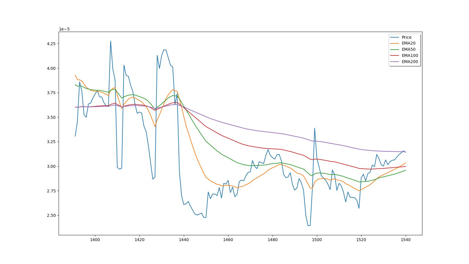 Youclout Exponential Moving Averages