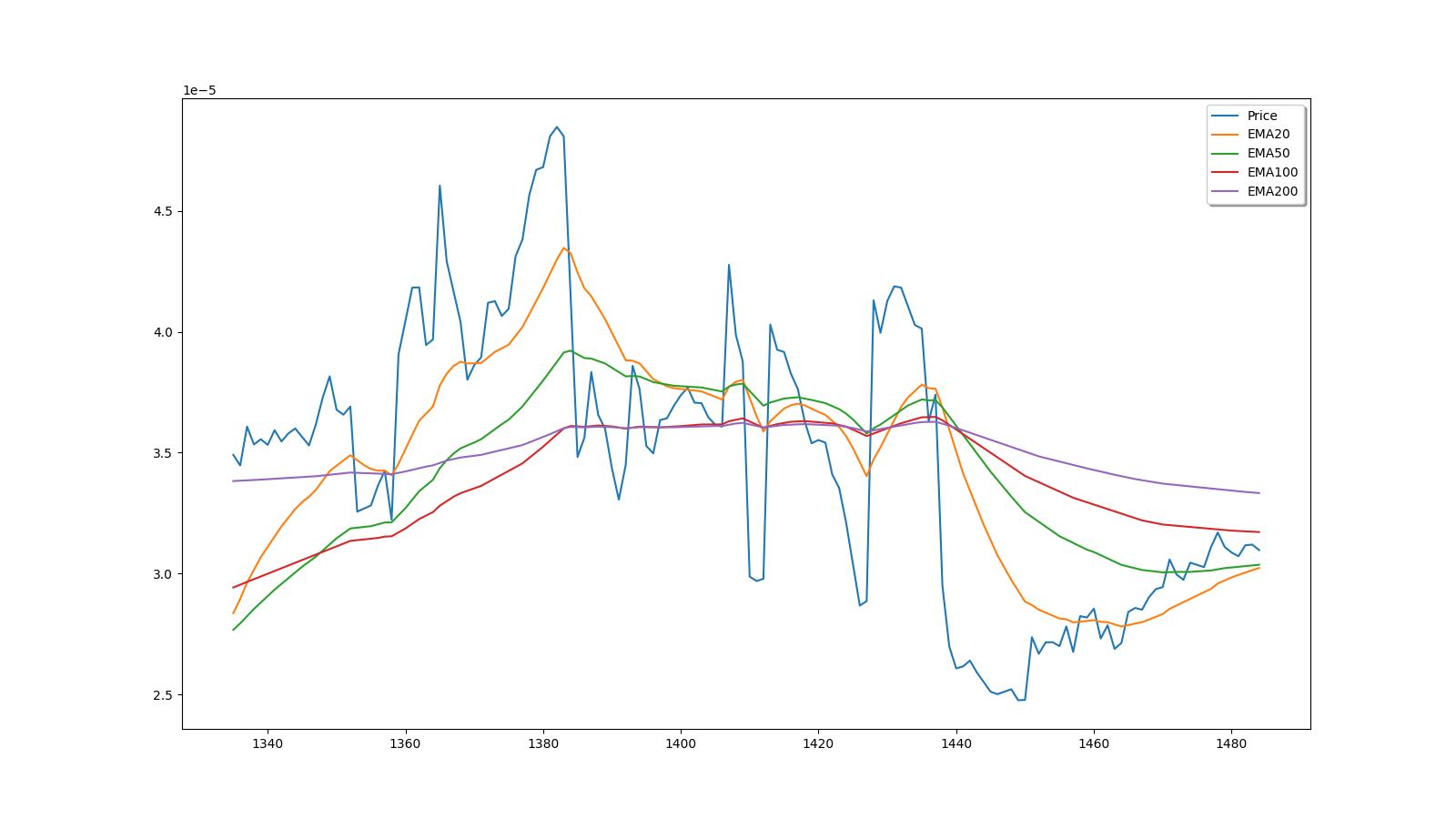 Youclout Exponential Moving Averages